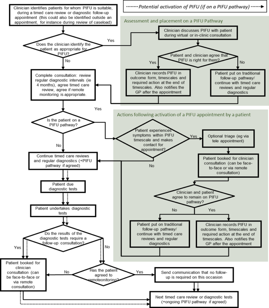 NHS England » Guide to implementing personalised follow-up for chronic ...