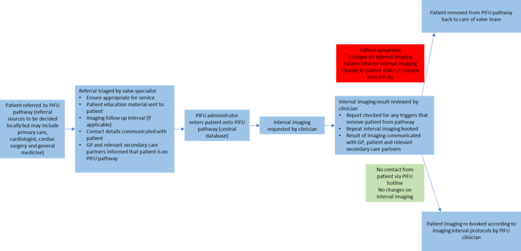NHS England » Guide to implementing patient initiated follow-up and ...