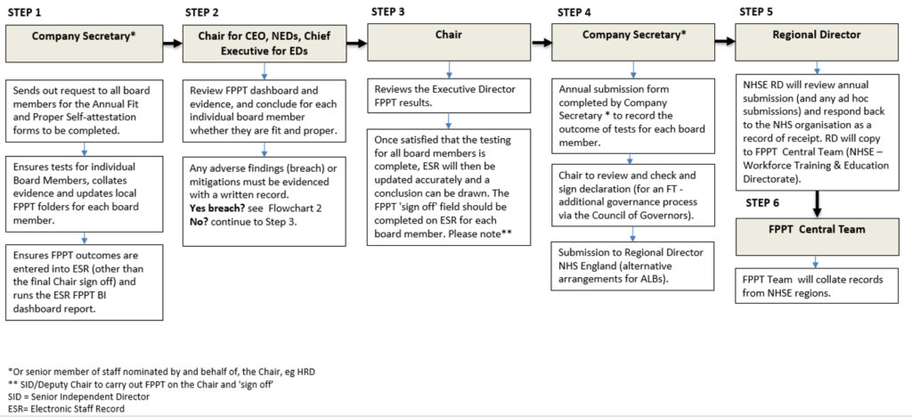 NHS England » Guidance for chairs on implementation of the Fit and ...