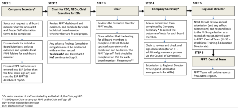 NHS England » Guidance for chairs on implementation of the Fit and ...