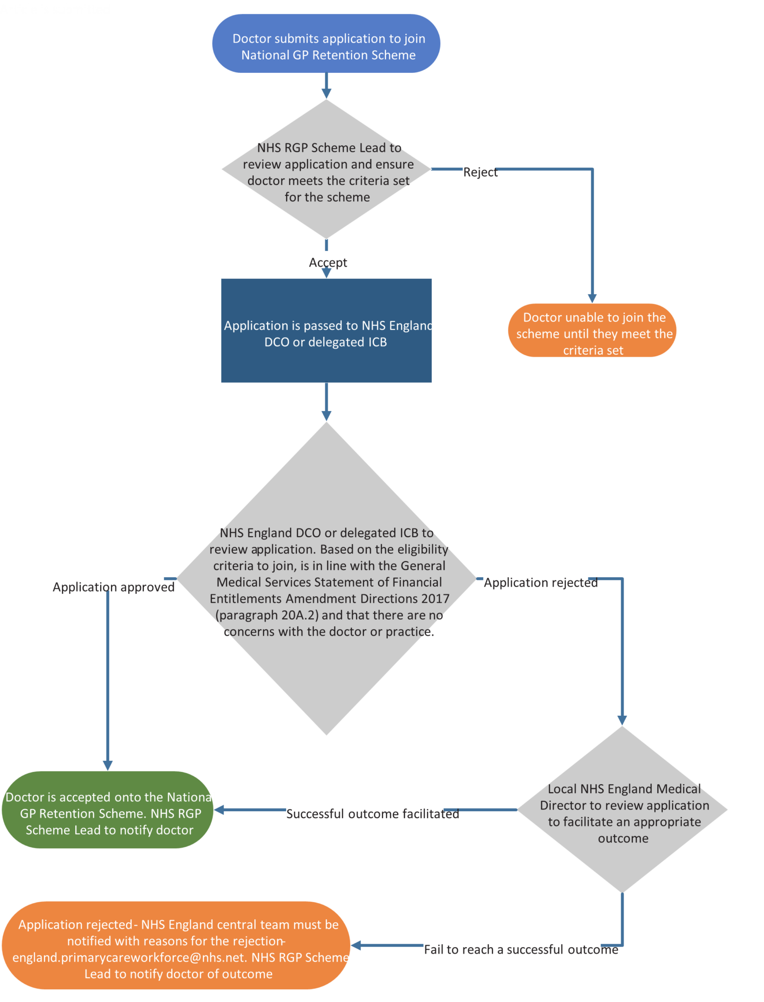 NHS England » National GP Retention Scheme guidance