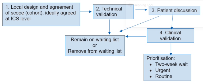 NHS England » Clinical prioritisation of the dermatology non-admitted ...