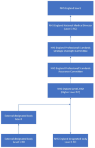 NHS England » Professional standards: framework for quality assurance ...