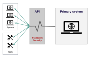 NHS England » Interoperability