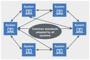 NHS England » Interoperability