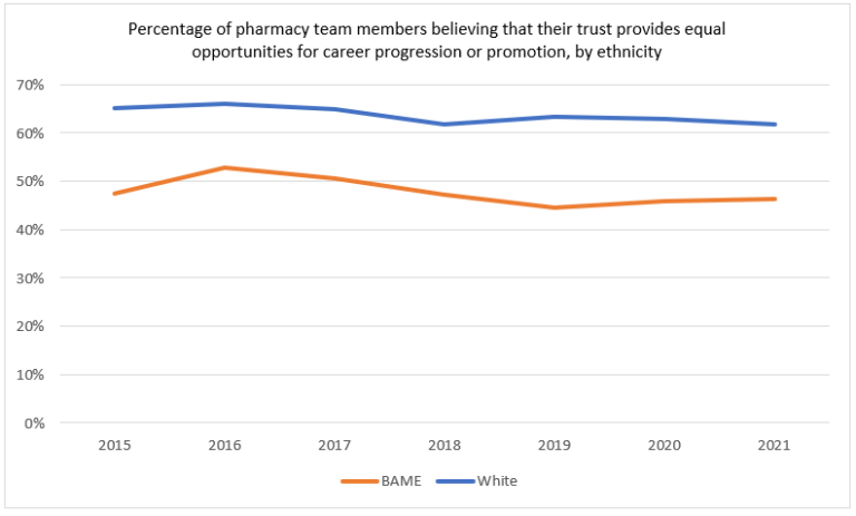 NHS England » Pharmacy Workforce Race Equality Standard report