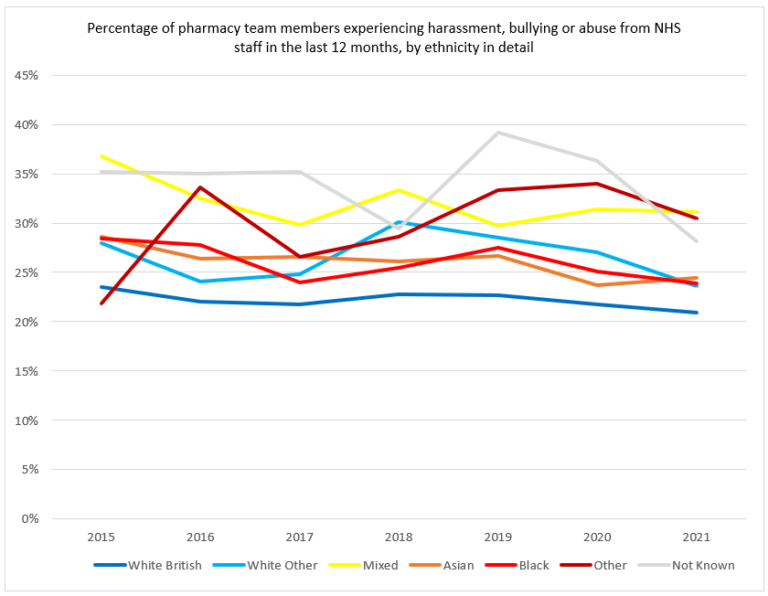 NHS England » Pharmacy Workforce Race Equality Standard report