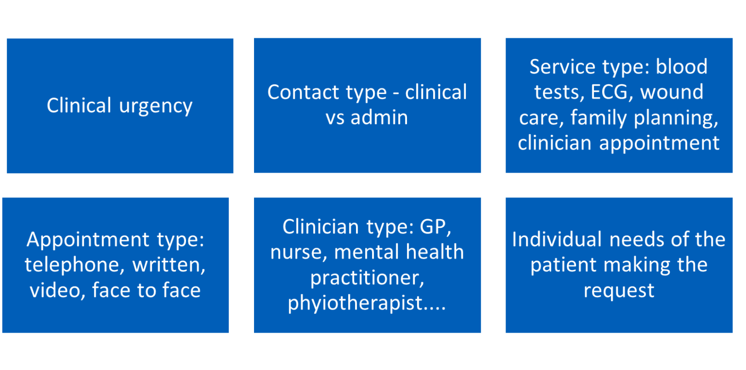 NHS England » Digitally enabled triage