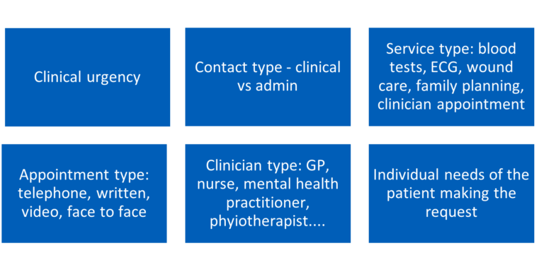 NHS England » Digitally enabled triage