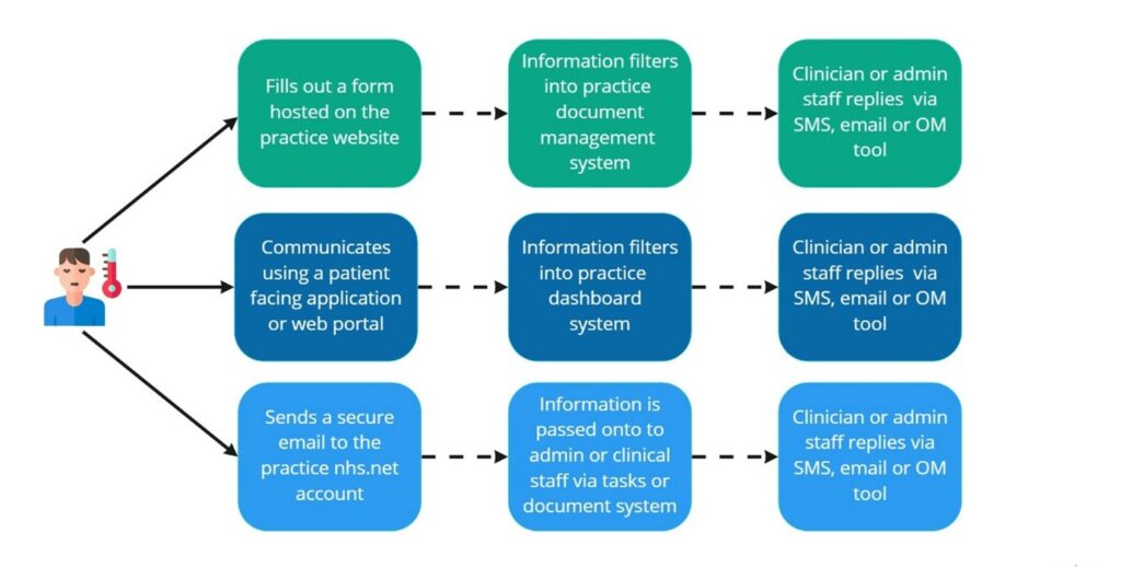NHS England » Online consultation tools
