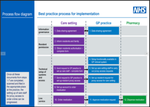 NHS England » Proxy access