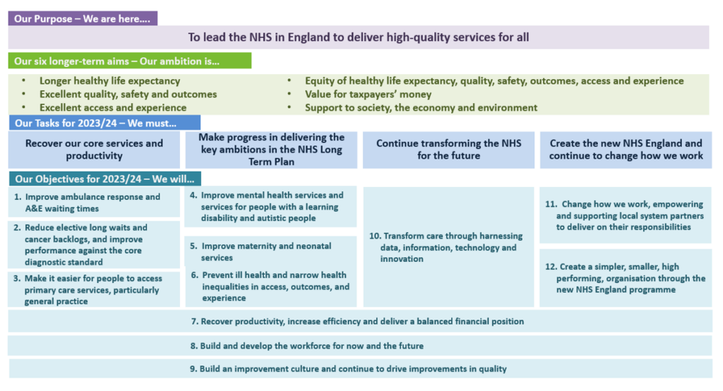 NHS England » Our 2023/24 business plan