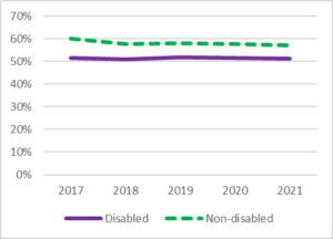 NHS England » Workforce Disability Equality Standard 2022 data analysis ...