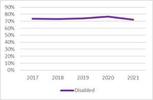 NHS England » Workforce Disability Equality Standard 2022 data analysis ...
