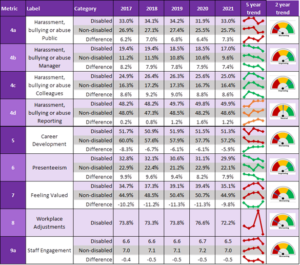 NHS England » Workforce Disability Equality Standard 2022 data analysis ...