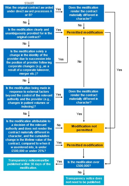 NHS England » Provider Selection Regime: contract modifications