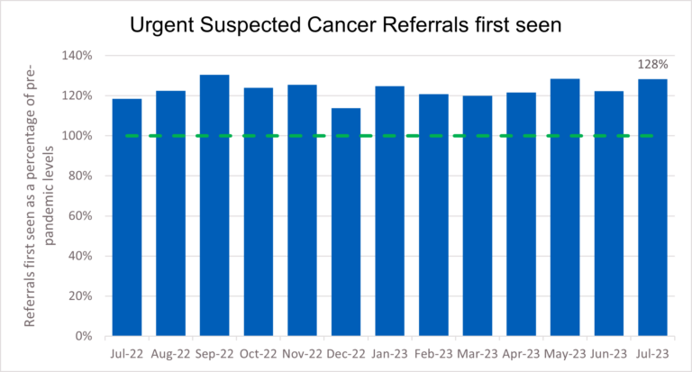 NHS England » Operational performance update