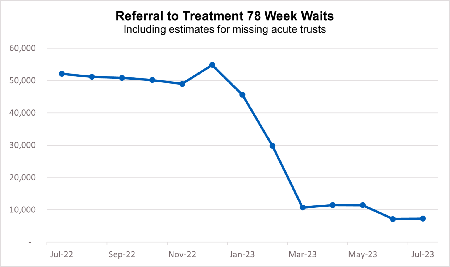 NHS England » Operational performance update