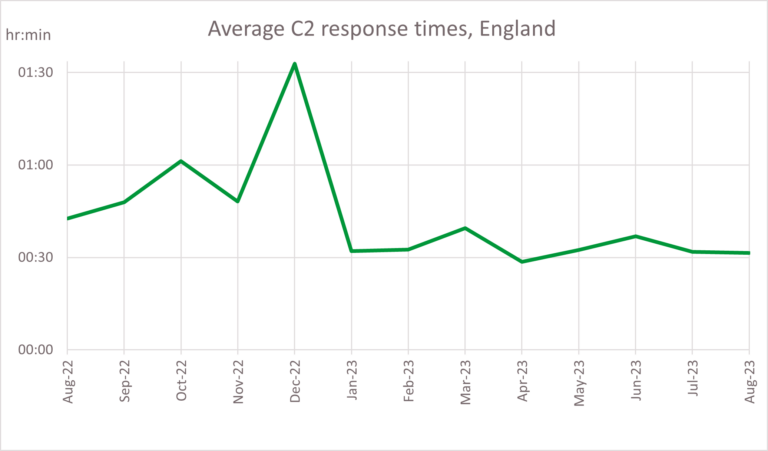 NHS England » Operational performance update
