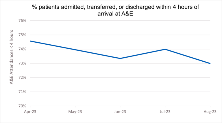 NHS England » Operational performance update