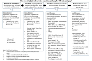 NHS England » National bundle of care for children and young people ...