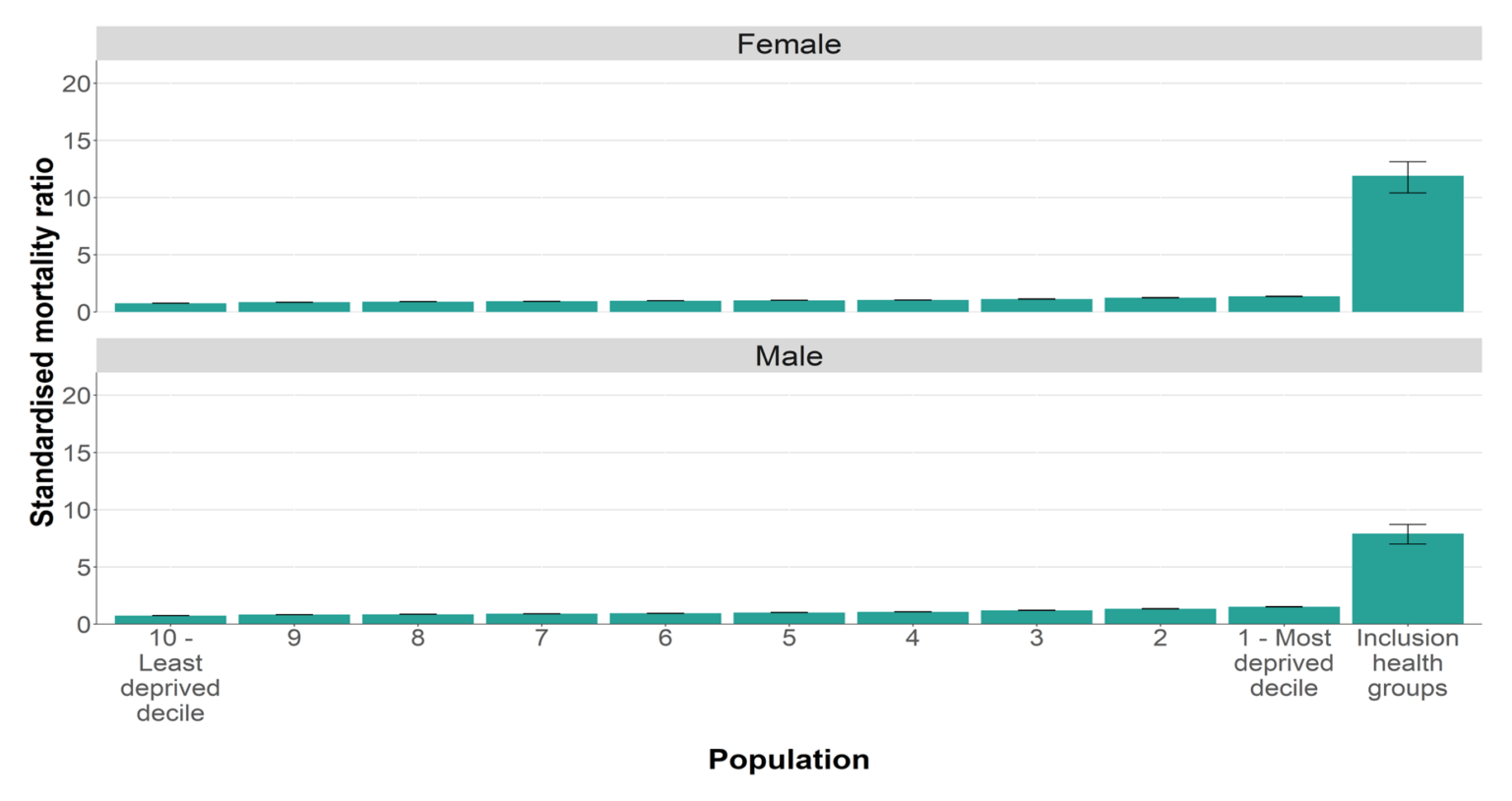 NHS England » A national framework for NHS – action on inclusion health