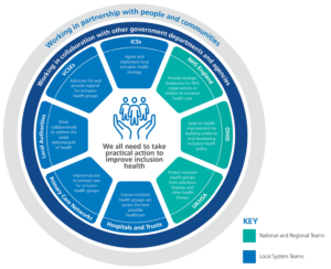 NHS England » A national framework for NHS – action on inclusion health