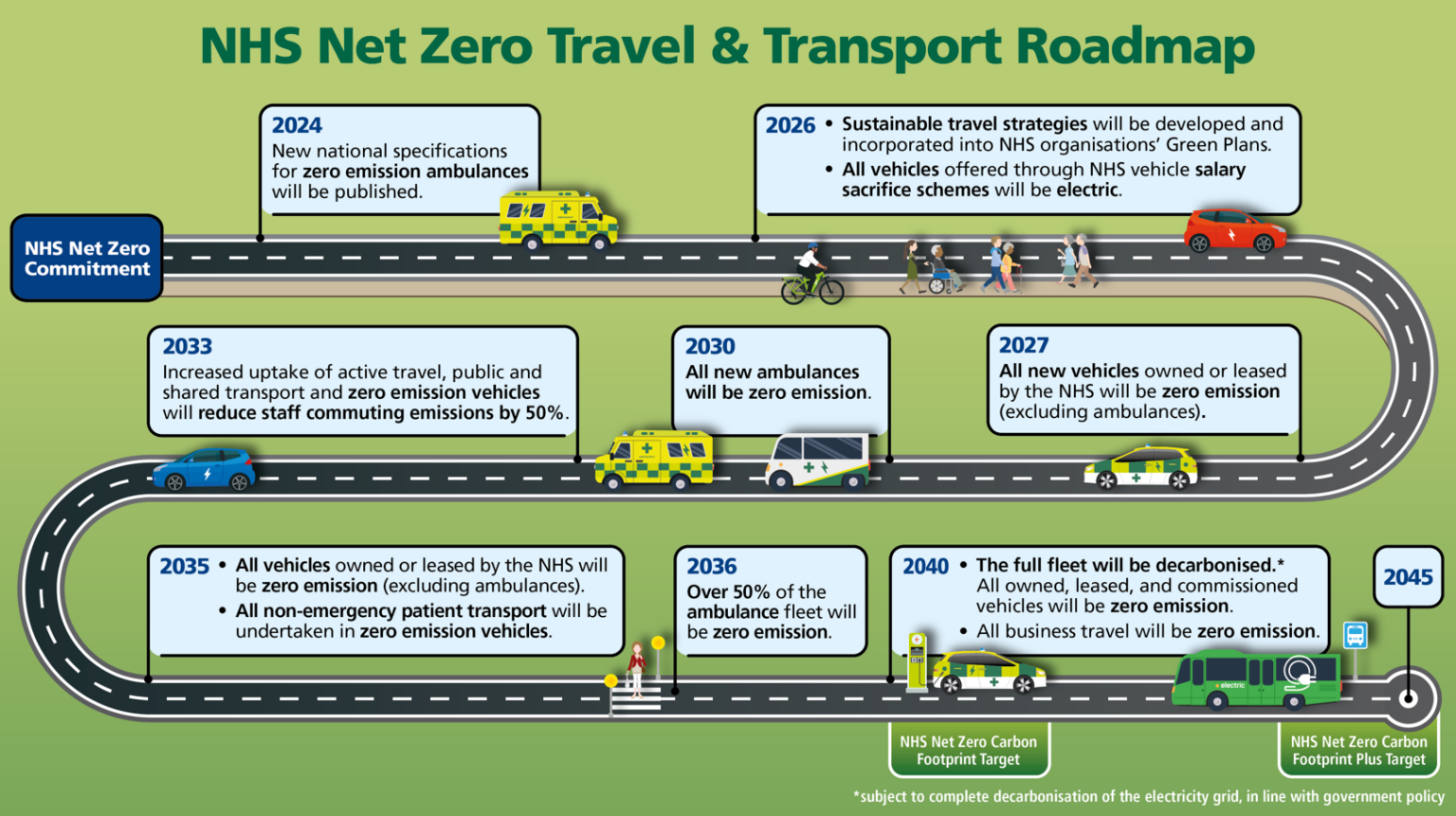 NHS England » Net Zero travel and transport strategy