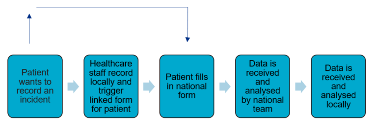 NHS England » The Learn from Patient Safety Events (LFPSE) Service ...
