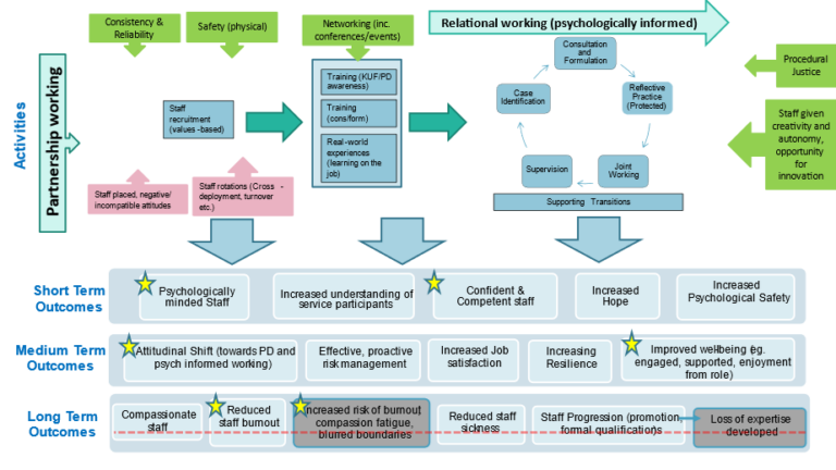 NHS England » The offender personality disorder pathway: a joint ...
