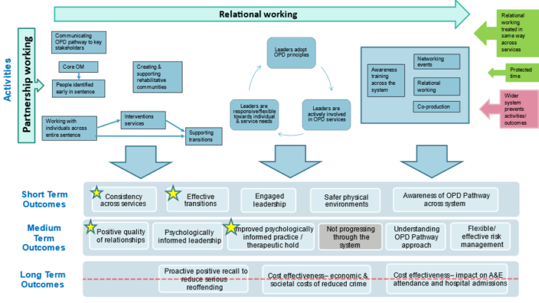 NHS England » The offender personality disorder pathway: a joint ...