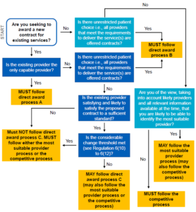 NHS England » Provider Selection Regime: getting to the right decision