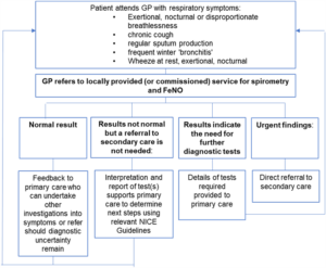 NHS England » Enhancing GP direct access to diagnostic tests for ...