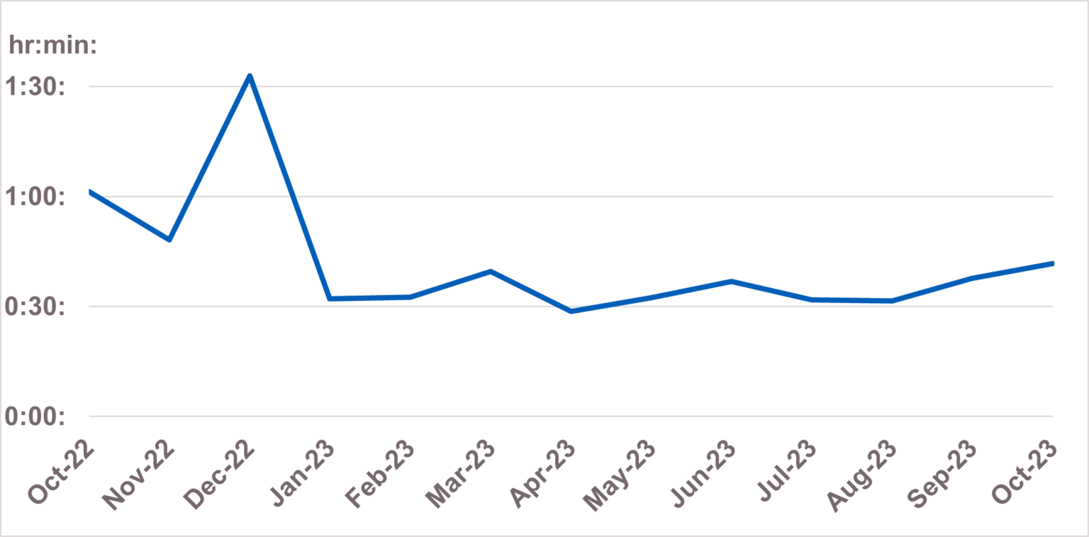NHS England » Operational performance update