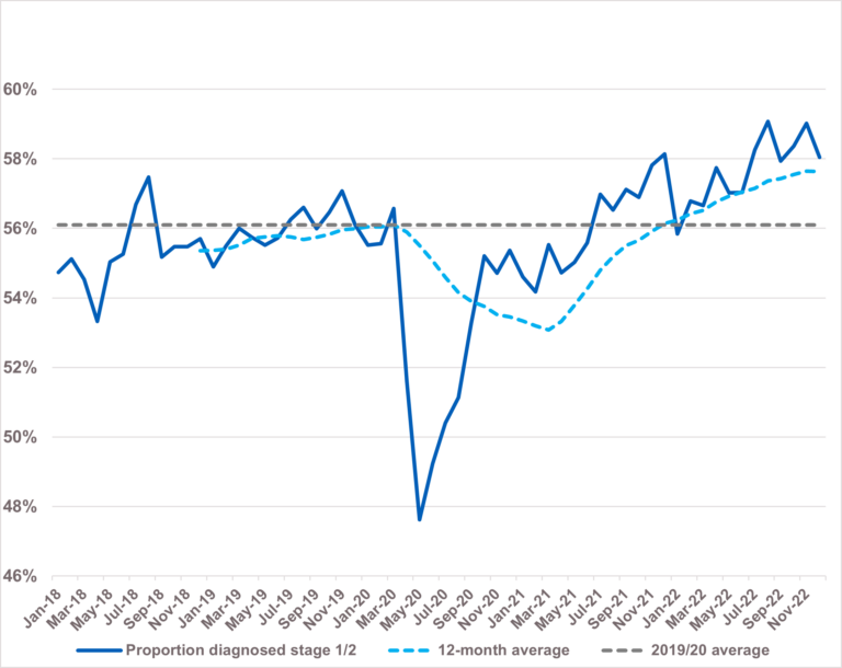NHS England » Operational performance update