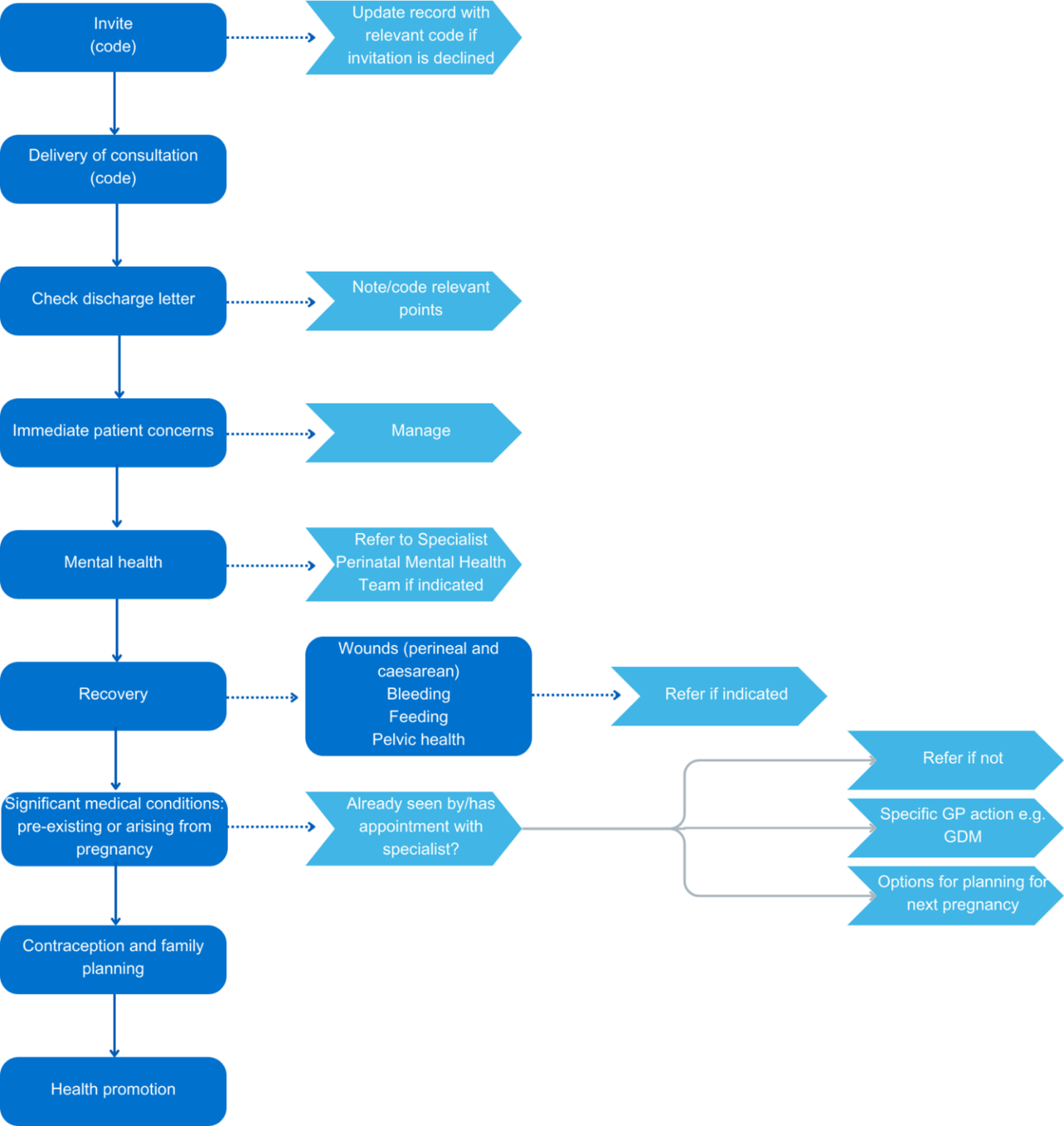 NHS England » GP six to eight week maternal postnatal consultation ...