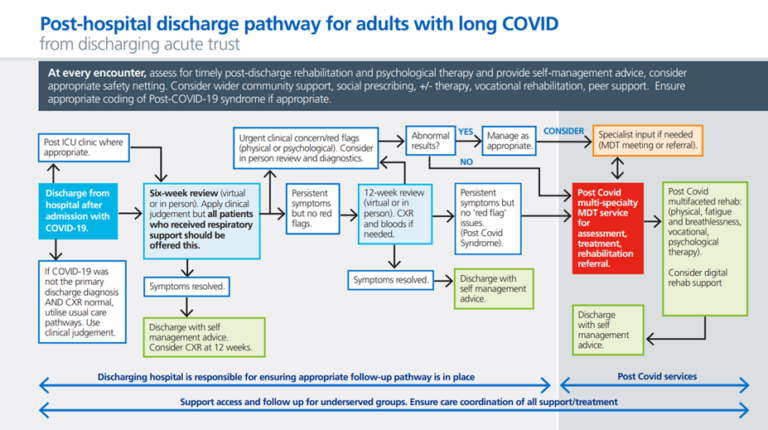 NHS England » Commissioning guidance for post-COVID services for adults ...