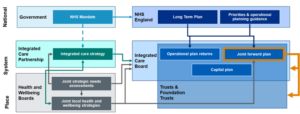 NHS England » Guidance on updating the joint forward plan for 2024/25