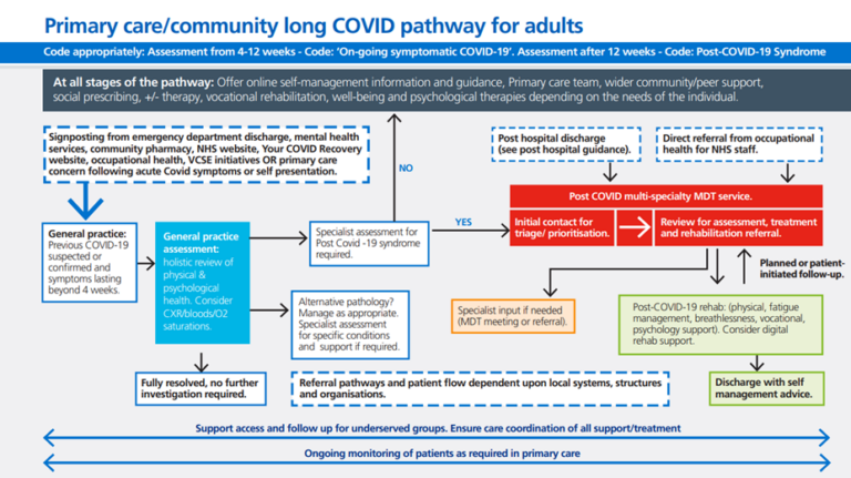 NHS England » Commissioning guidance for post-COVID services for adults ...