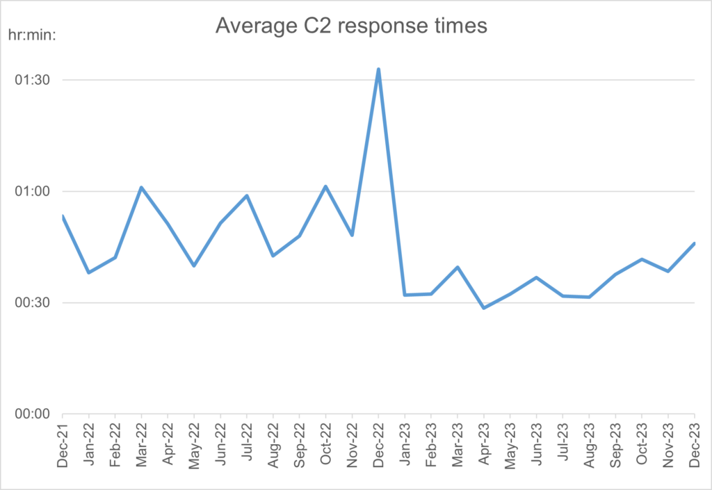 NHS England » Monthly operational statistics – January 2024