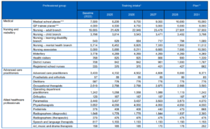 NHS England » NHS Long Term Workforce Plan