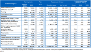 NHS England » NHS Long Term Workforce Plan