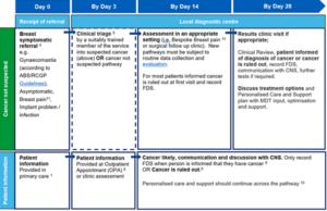 NHS England » Faster diagnostic pathways: implementing a timed breast ...
