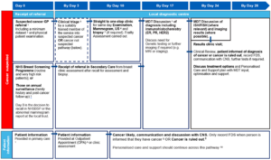NHS England » Faster diagnostic pathways: implementing a timed breast ...