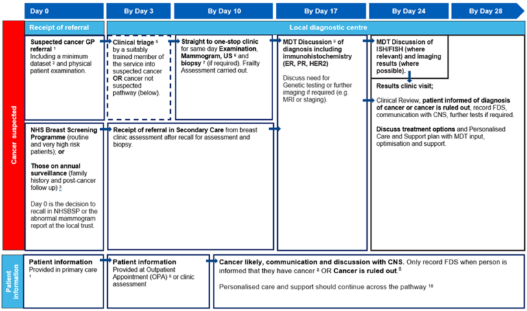 Nhs England Faster Diagnostic Pathways Implementing A Timed Breast
