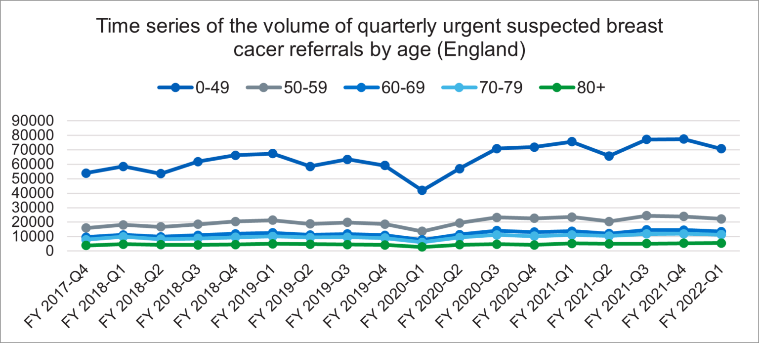 NHS England » Faster diagnostic pathways: implementing a timed breast ...
