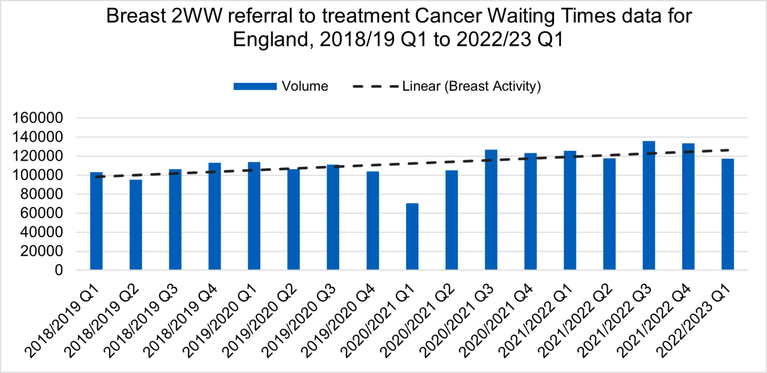 NHS England » Faster diagnostic pathways: implementing a timed breast ...