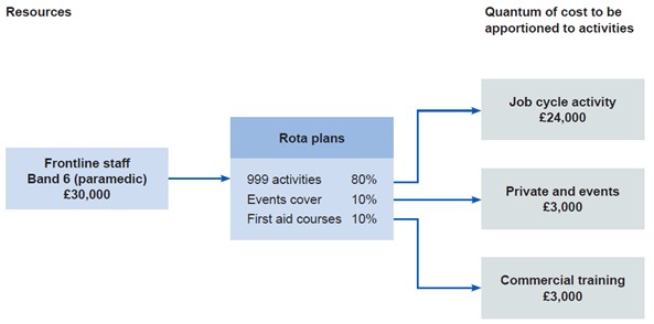 NHS England » Ambulance information requirements, costing processes and ...