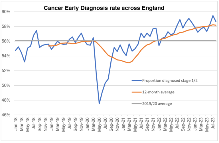 NHS England » Monthly operational statistics – February 2024