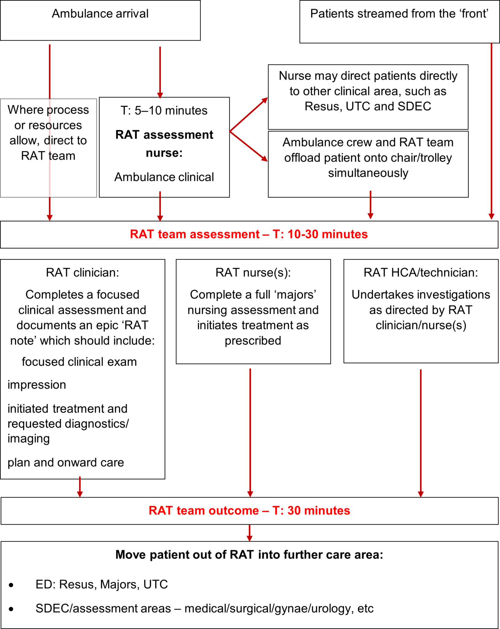 NHS England » Rapid improvement guide – rapid assessment and treatment